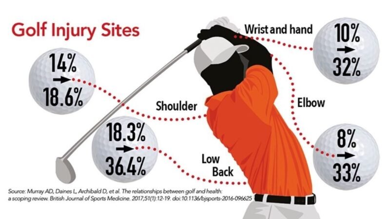How To Fix Common Golf Injuries - Boost Physio